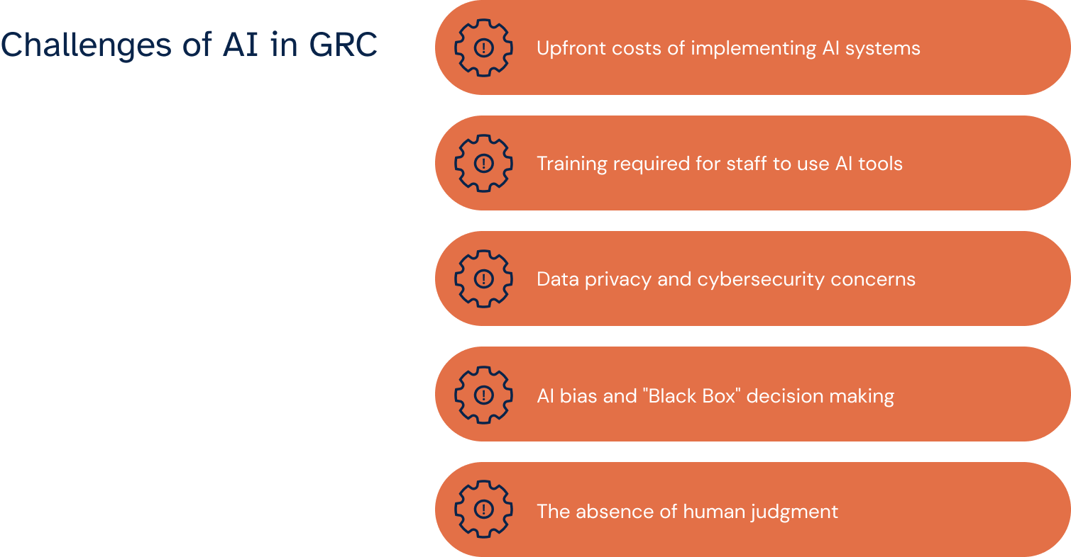 The role of artificial intelligence in automating GRC processes
